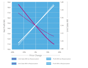 Price Optimisation - Market Mix Modeling │ Bottom-Line Analytics